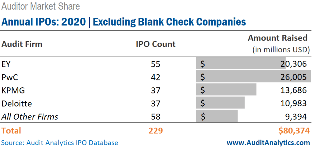 Q4 2020 IPOs: Auditor Market Share and Stats | Q4 2020 IPOs: Auditor ...