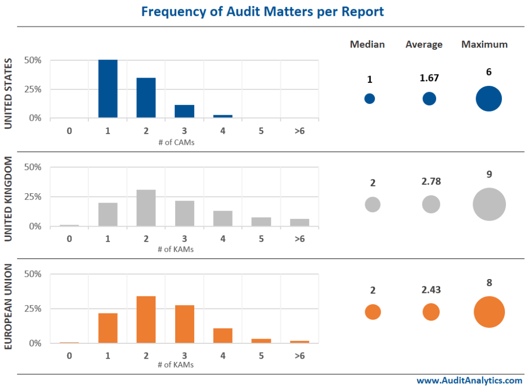 Serving Their Purpose? Insights on Critical + Key Audit Matters | Audit ...