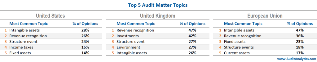 Serving Their Purpose? Insights on Critical + Key Audit Matters ...