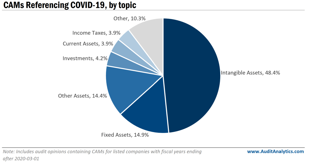 Insights from COVID-19 References in CAMs | Audit Analytics