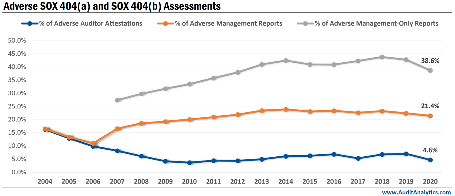 SOX 404 Disclosures: A Seventeen-Year Review | Audit Analytics
