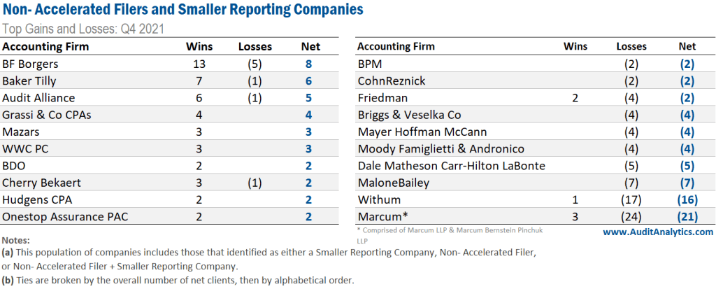 Auditor Changes Roundup: Q4 2021 | Auditor Changes Roundup: Q4 2021 ...