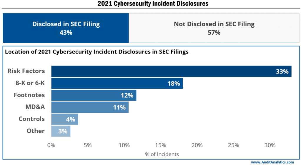 Fourth Annual Cybersecurity Report Released | Audit Analytics